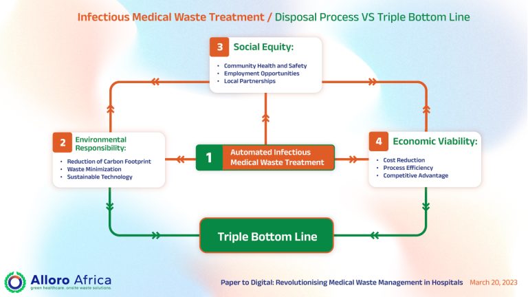 Paper to Digital: Revolutionising Medical Waste Management in Hospitals ...